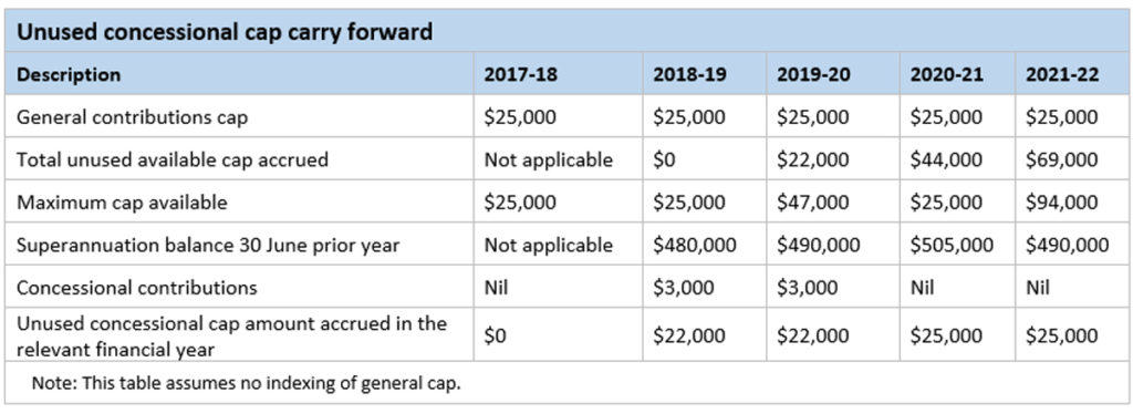 Unused Concessional Contribution Cap Carry Forward Provisions - Aquila ...